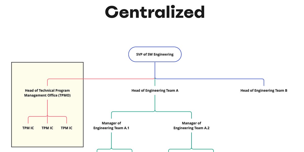 BA 29/52: TPM Team Topology - Pt. 1 - by Aadil Maan