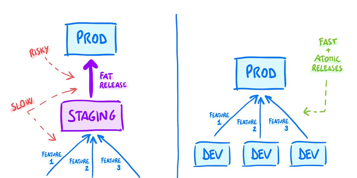 Do you really need a Staging environment? 🚢