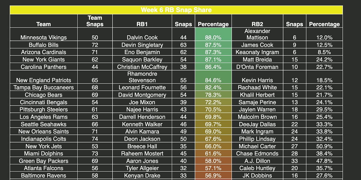 Week 6 RECAP: Injuries, RB Snaps, Team Notes