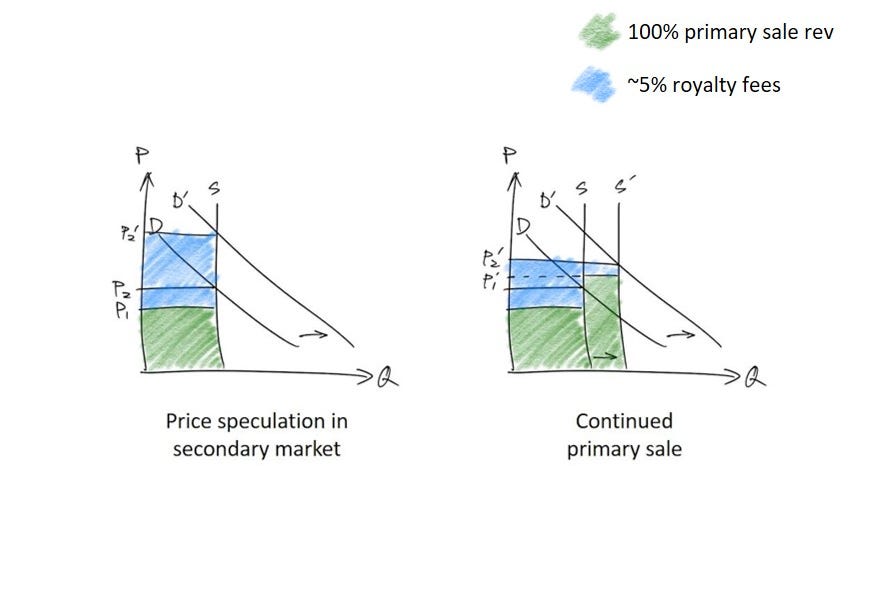 The NFT Economics of Primary vs. Secondary Markets
