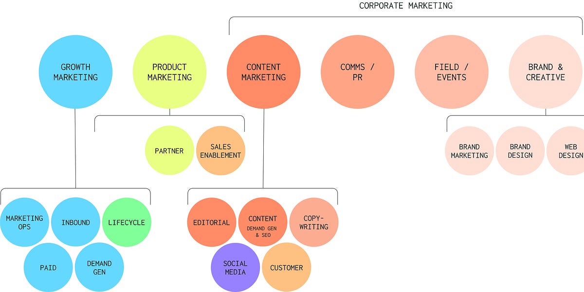 How to organize your early-stage SaaS marketing organization