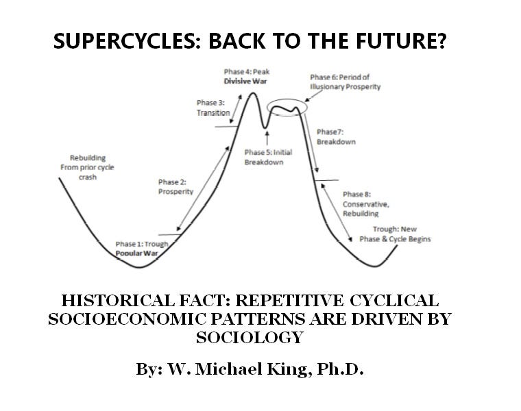 Sociology Drives Super-cycles! Section 1