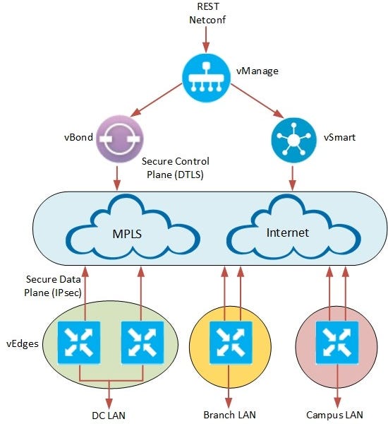 Cisco SD-WAN: vManage Vulnerability