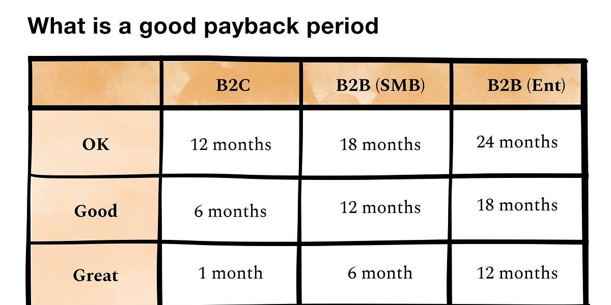 What is a good payback period? - by Lenny Rachitsky