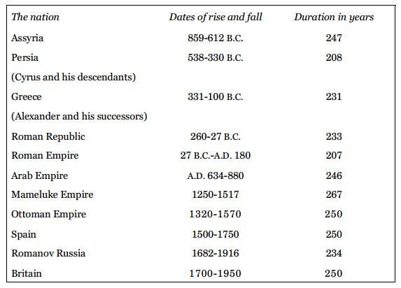 How Do Empires Fall? - by Ray Horvath, "The Source" :)