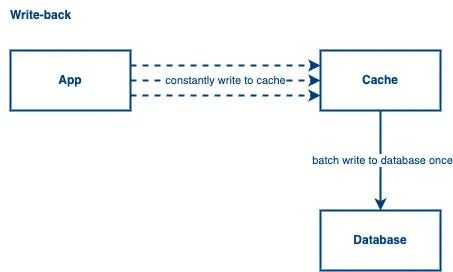 4 Popular Cache Patterns - by Ray Chong