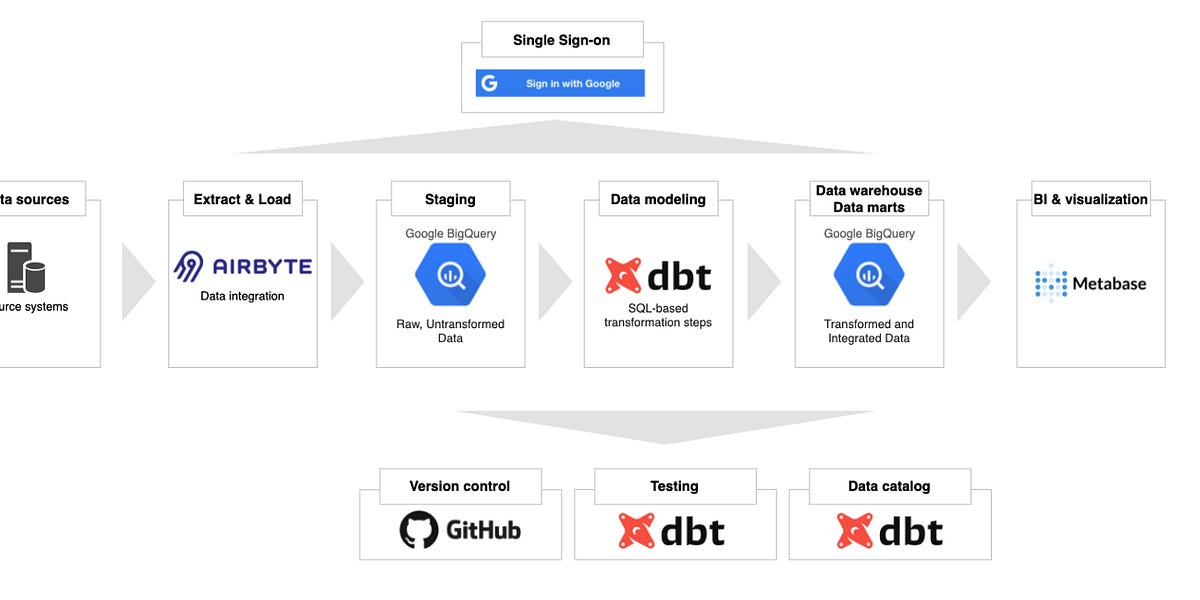 What is the Modern Data Stack? - by Michael Spencer