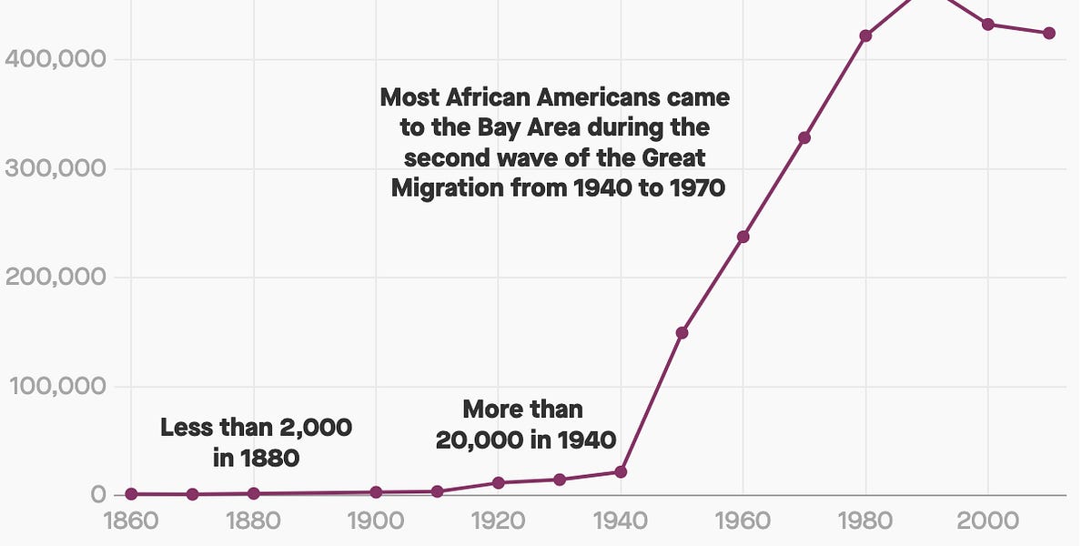 The Great Migration of African Americans to the Bay Area