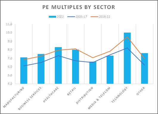 22Q3 Updates on the Markets: Middle Market PE Multiple Trends
