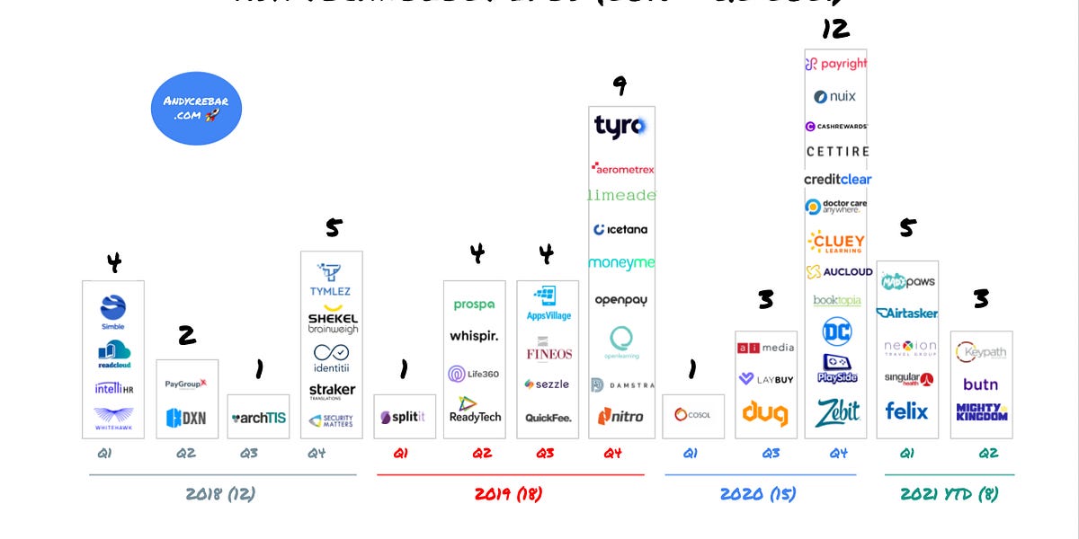 Finding the best tech on the ASX 🔍 - by Andy Crebar