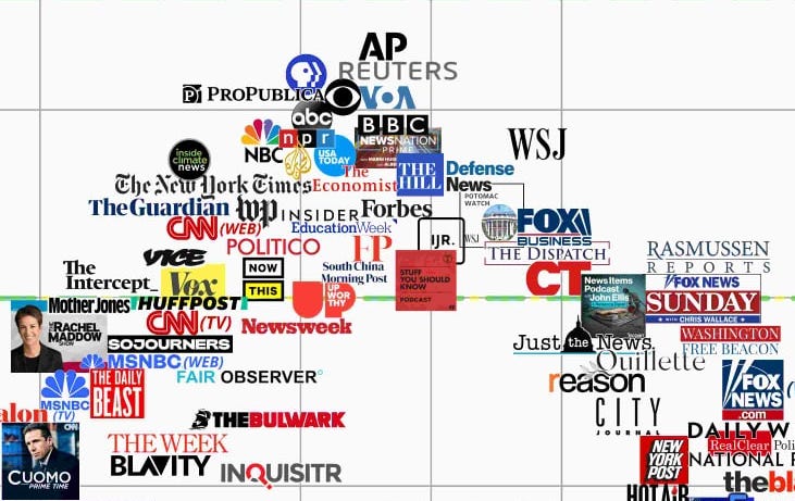 The Media Bias Chart's liberal bias - by Rodrigo Aguilera
