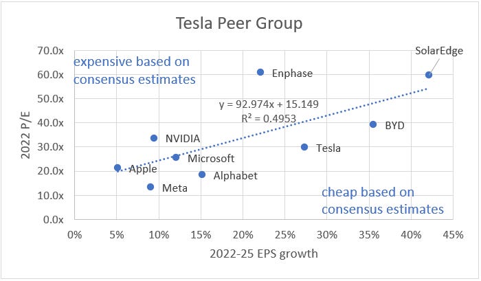What is a fair P/E ratio for Tesla? - by Rene Bruentrup