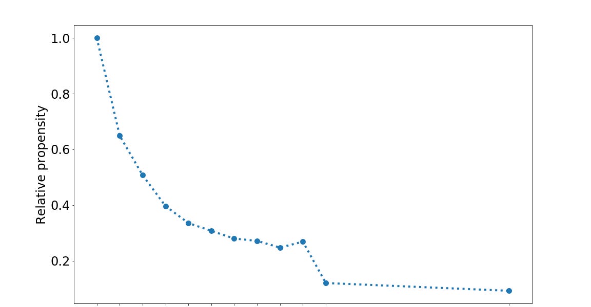 A simple and robust approach to measuring position bias
