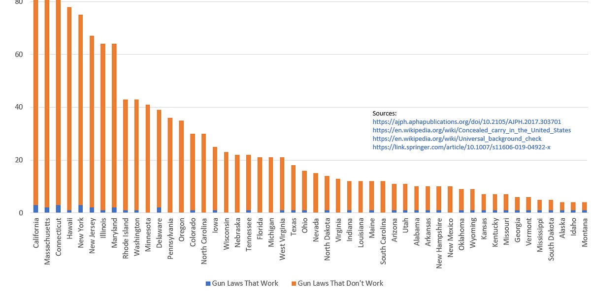 Visualizing the State of US Gun Law - by BJ Campbell