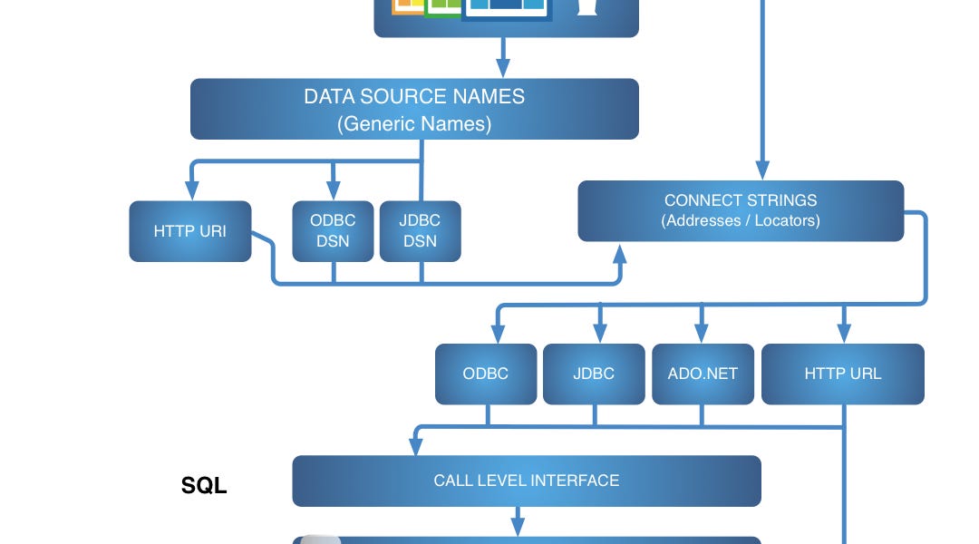 Data Access, Integration, and Management Challenges