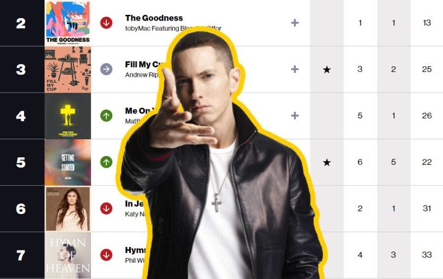 Eminem Song Hits #1 on Billboard Christian Charts