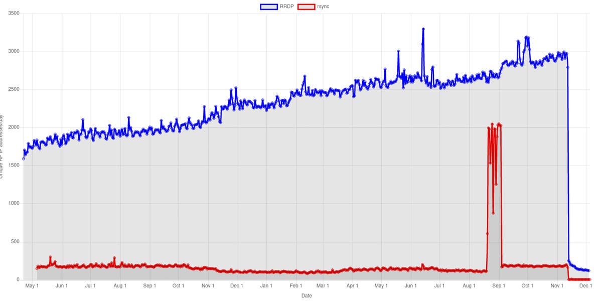 RPKI repo status, IP Readdressing and Mastodon