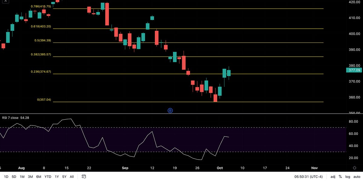 SPY morning analysis and levels 10/6/2022