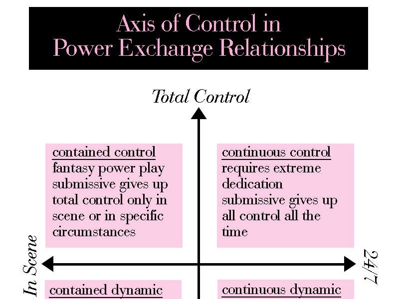 D/s + the axis of control - by Daemonum X