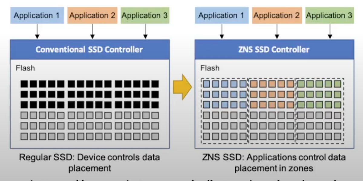 Append is Near: Log-based Data Management on ZNS SSDs