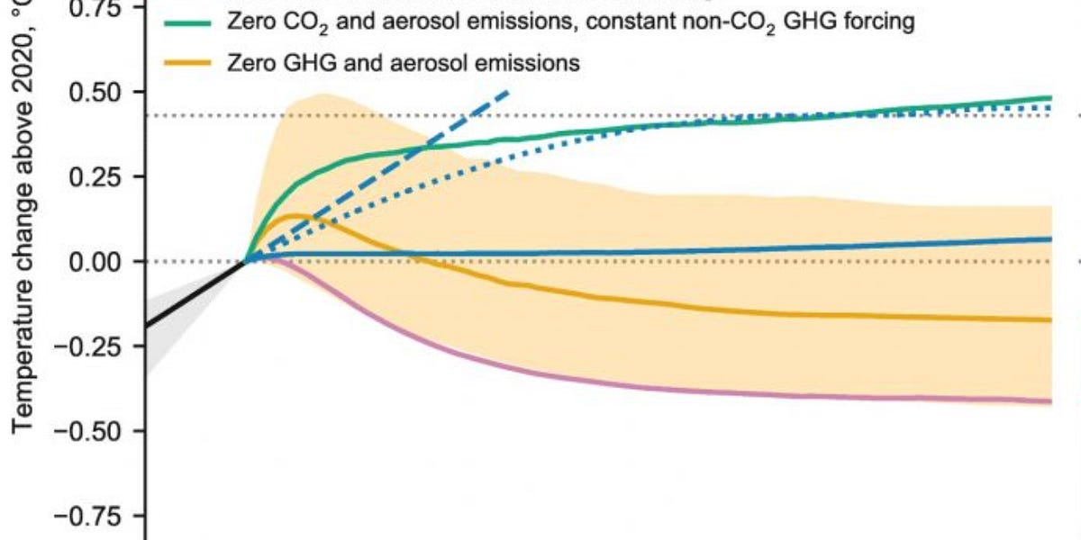 Easing Out of the Sulfur Trap - by Steve Newman - Climateer