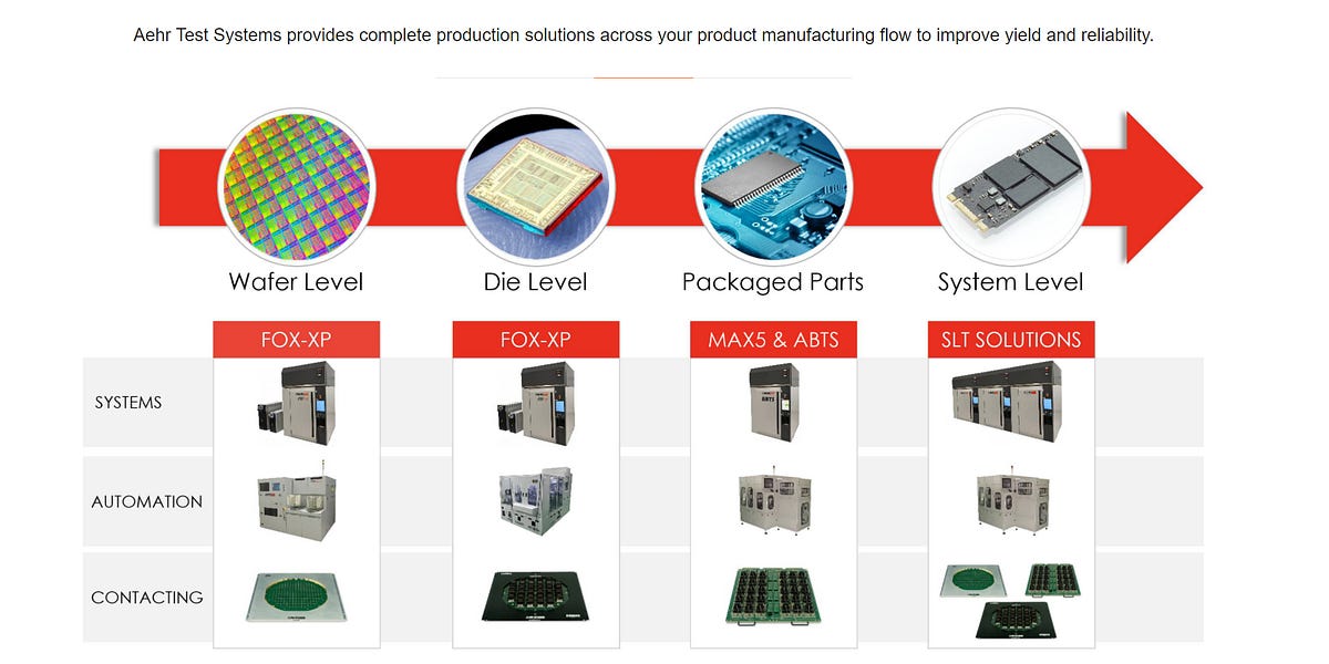 Aehr Multi-Wafer Level Burn-in Test for Silicon Carbide and Silicon ...