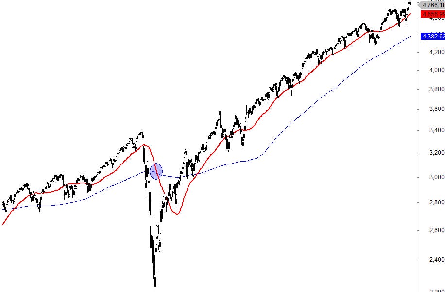 The Death Cross - Does It Work? - Quantified Strategies