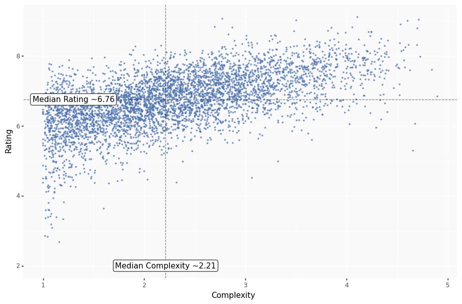 Game Complexity and Ratings on BoardGameGeek - by Philip O