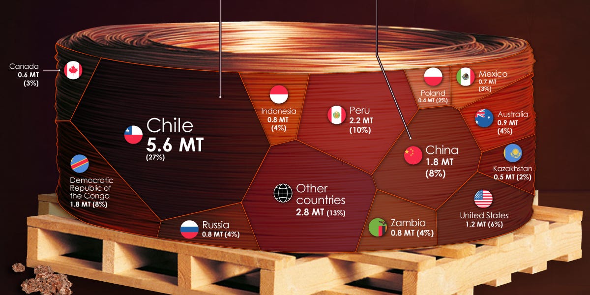 Visualizing the World’s Largest Copper Producers - by VBL