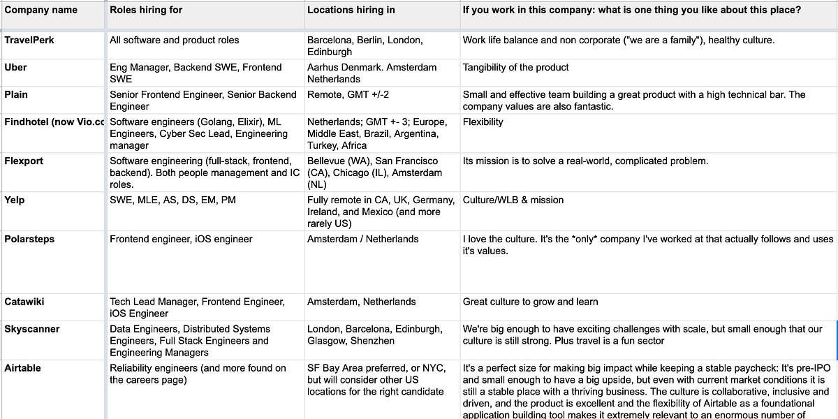 Who is Still Hiring Software Enginers and EMs?
