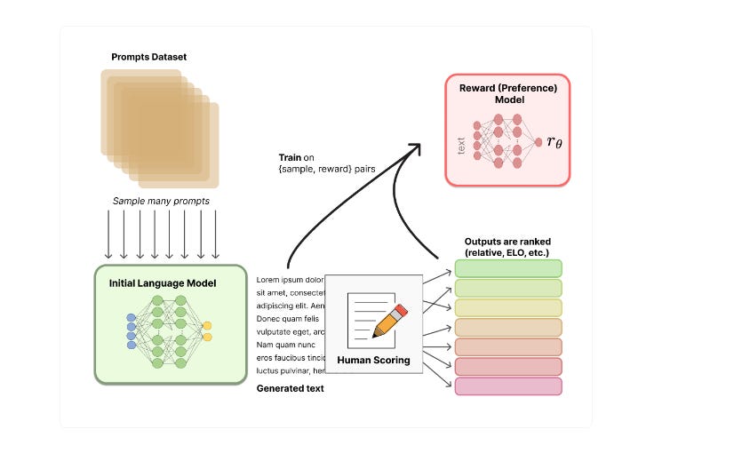 What is Reinforcement Learning with Human Feedback (RLHF)?