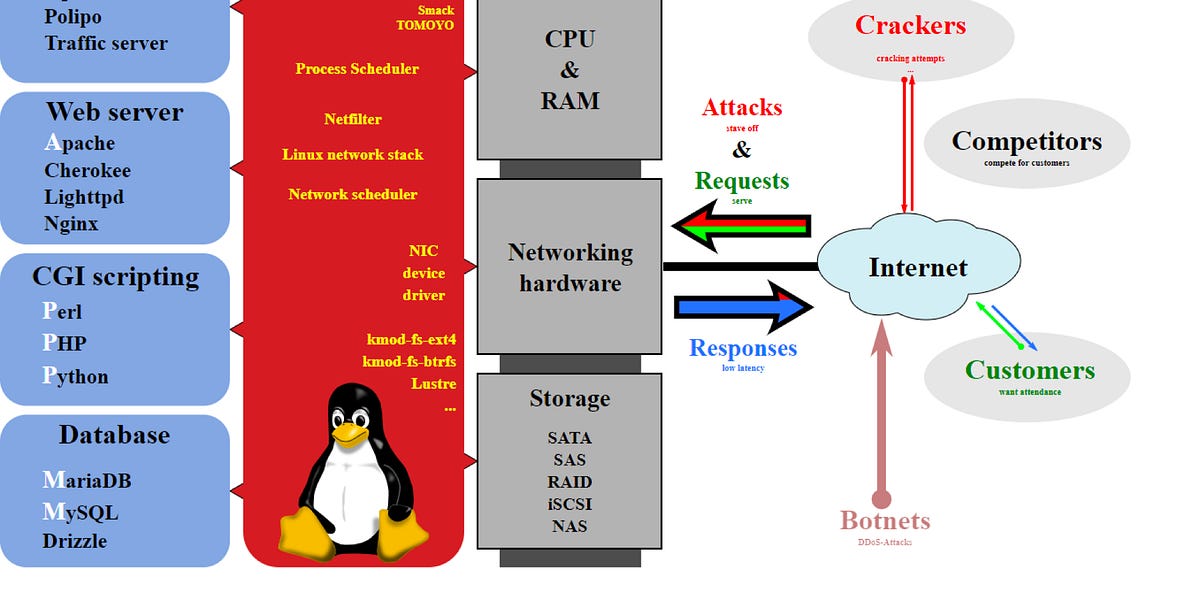 What is LAMP stack? - by Tech For Managers
