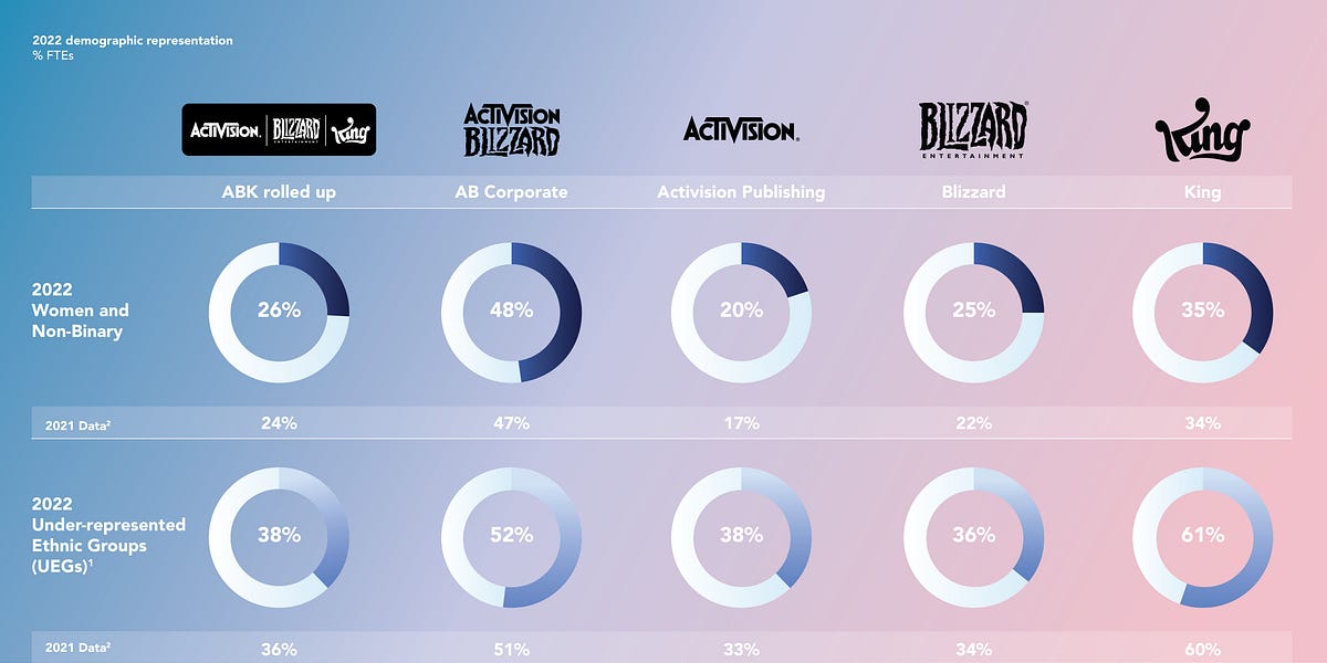 Representation at Activision Blizzard 🙌🏽 🙌🏾 🙌🏼 🙌🏿