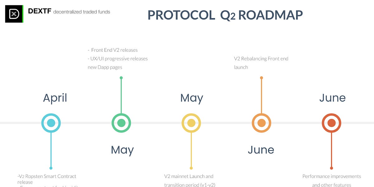 DEXTF Development Roadmap (April 2021) - DOMANI Protocol