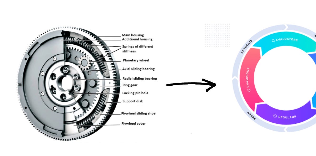 The Flywheel Model for SaaS PM - by Angeline