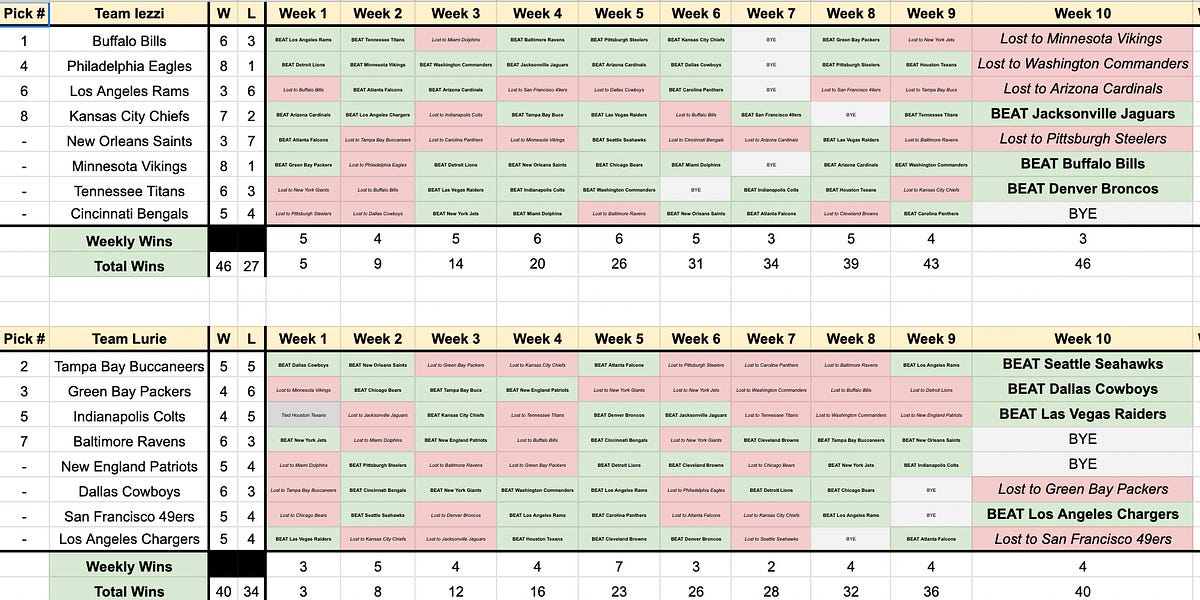 NFL Wins Pool Update - by john iezzi and David Lurie