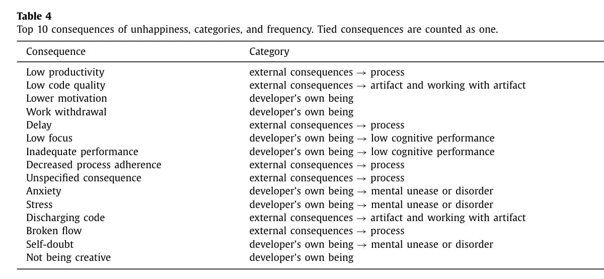 What Happens When Software Developers Are Unhappy?