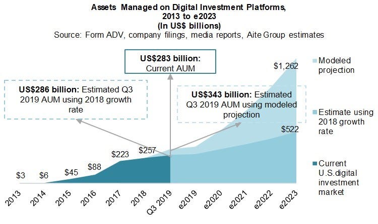 Digital Wealth: Wealthfront Exploring Sale at Valuation of $1.5 Billion