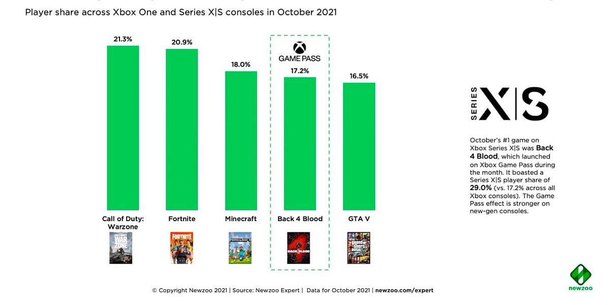 Newzoo: 20% of the Xbox audience played Call of Duty: Warzone ...
