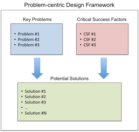 +1 Game Design: A Problem-centric Framework - by Joseph Kim