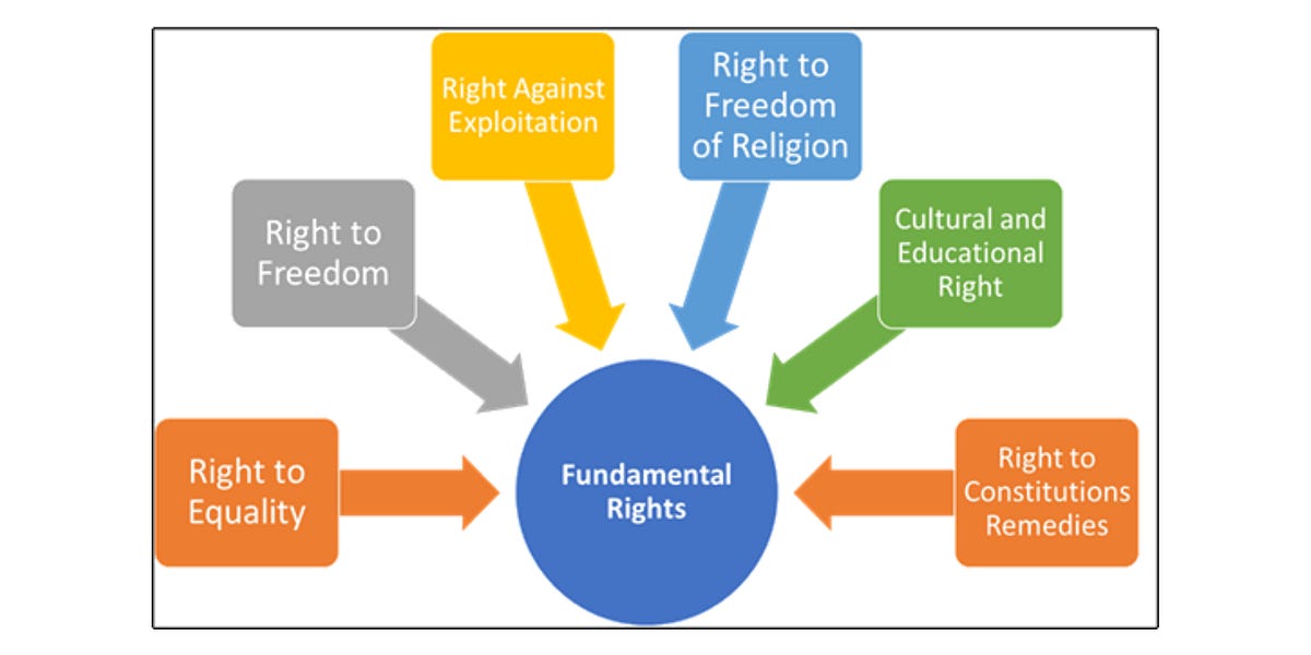 #11: How to remember Fundamental Rights?