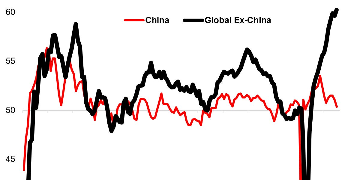 Chart of the Week - China vs the World - by Callum Thomas