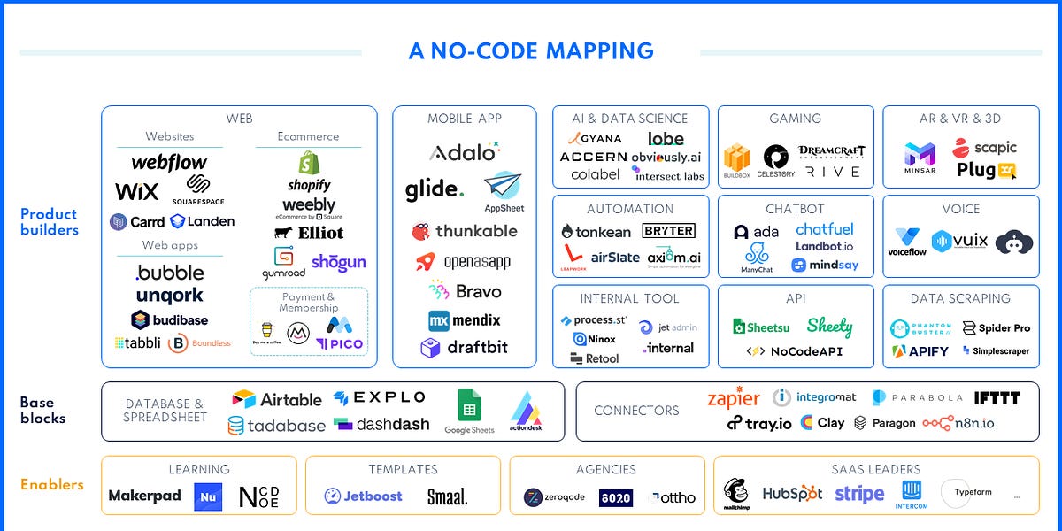 🤖 No-Code - Unleashing Creativity on the Internet