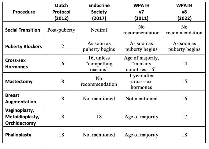 No Minimum Age Requirements for Gender Surgeries