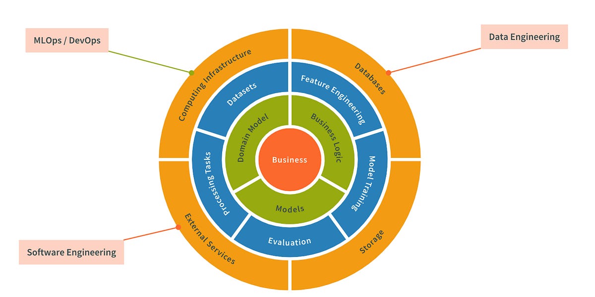Clean Architecture in Data Science (Part 1)