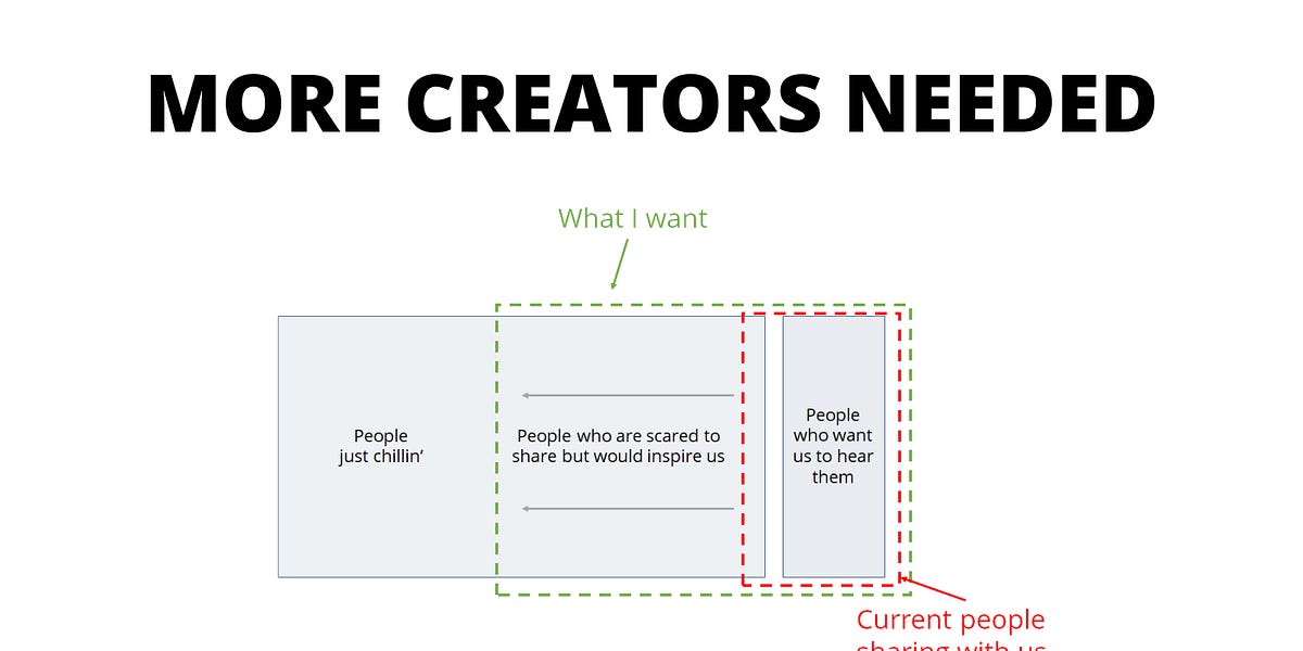#100: We Need 100x More Creators Online