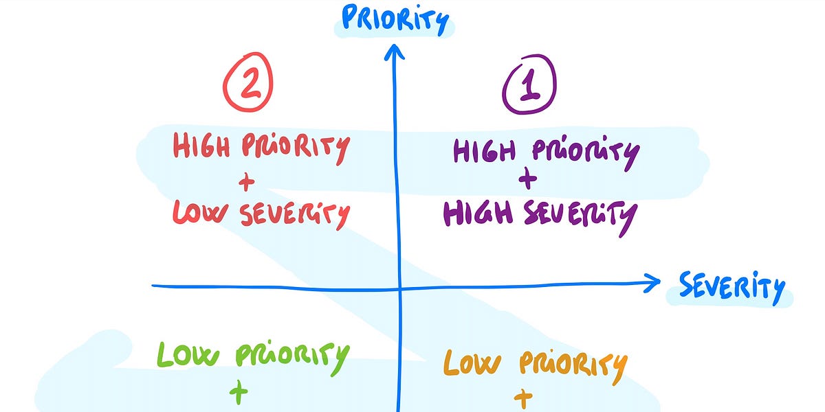 How to Prioritize Bugs 🐛 - by Luca Rossi - Refactoring