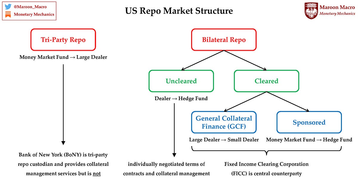 Issue #25: The US Repo Market - by Maroon Macro