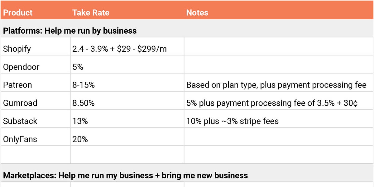 Choosing a take rate - by Lenny Rachitsky