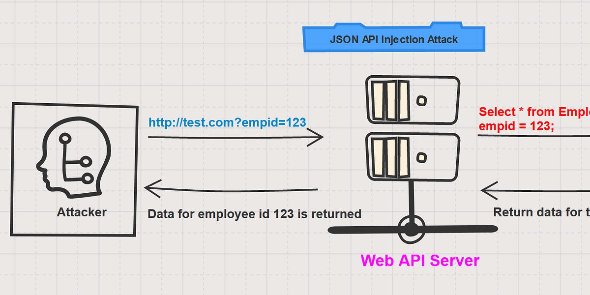 🌐JSON: What is API Injection?